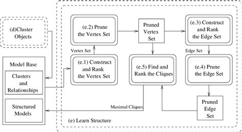 2 Processes Rounded Boxes And Data Rectangular Boxes Involved In