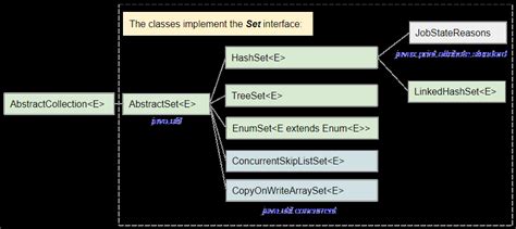 Java Set Tutorial With Examples O Planning Org