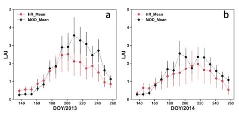 Time Series Comparison Between The Mean Of The Lai At Huailai And The Download Scientific