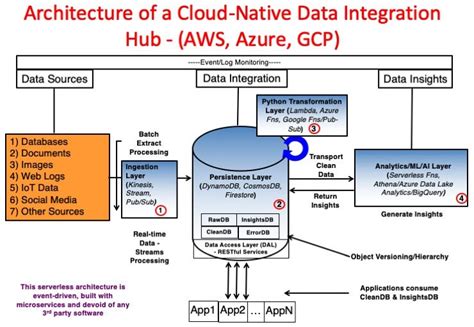 Serverless Data Integration — Part Ii 2019 By Gaja Vaidyanatha Medium
