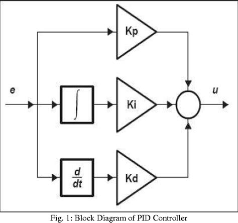Figure 2 From Design And Simulation Of Pid Controller Using Fpga Semantic Scholar