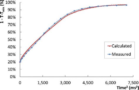 Colour Online The Measured And Calculated Transmittance Data Plotted