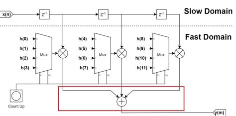 Part Polyphase Fir Filters Vhdlwhiz