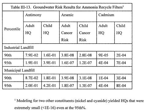 Federal Register Hazardous Waste Management System Identification