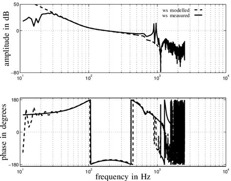 Bode Diagram Of The Measured Open Loop Frequency Response Function Of A