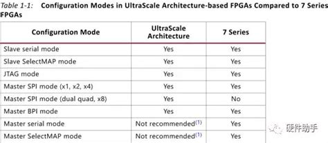 Xilinx Fpga的配置模式 Fpga 开发圈 Xilinx Fpga的配置模式 Fpga 开发圈