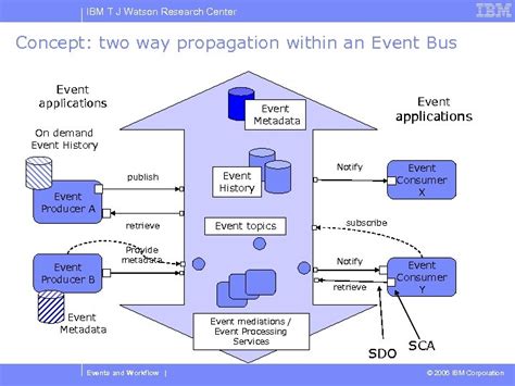 Ibm Research Thomas J Watson Research Center