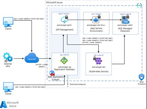 Azure Azure Api Api