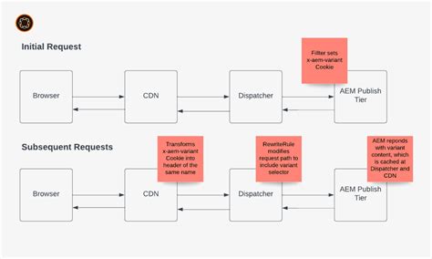 aem best practices archives aem development
