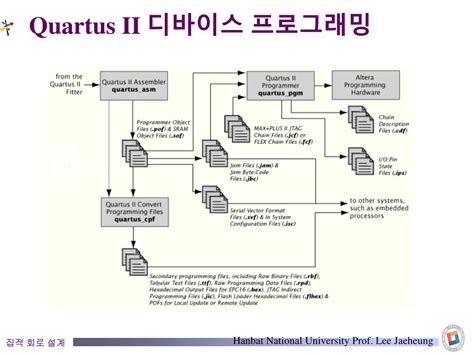 PPT Altera Quartus II 를 이용한 설계 구현 PowerPoint Presentation ID 5611774