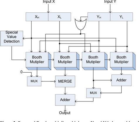 Figure 1 From Design Of A Radix 4 Booth Multiplier With Neighborhood Dependent Approach For