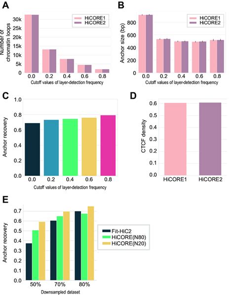 Reproducibility Of Hicore Analysis A The Number Of Chromatin Loops Download Scientific
