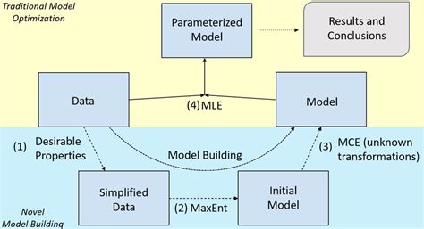 Information Theory Based Model Building 1 Desirable Properties With Download Scientific