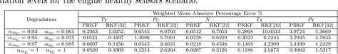Table 2 From Robust Sensor Fault Detection And Isolation Of Gas Turbine Engines Subjected To