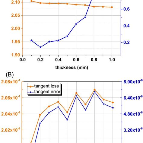 Simulation Results Of Ptfe With Different Thicknesses A Permittivity