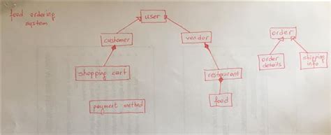 Class Diagram For Online Ordering System