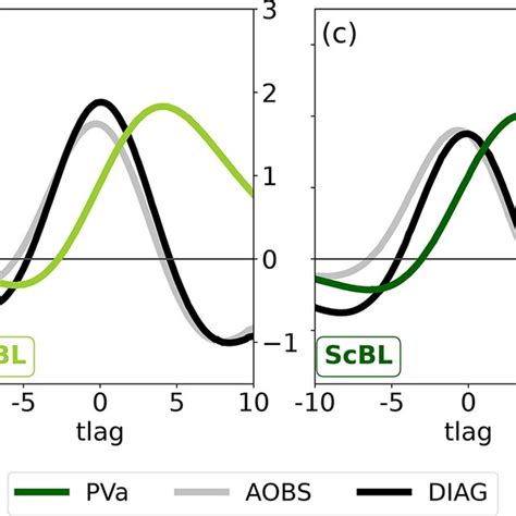 Projections Onto The Respective Regime Pattern Of Pv Anomalies Download Scientific Diagram