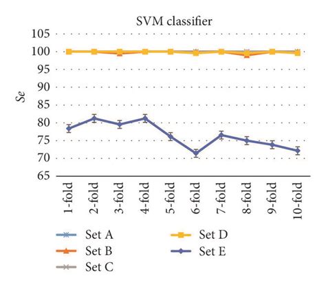 Individual Classification Performances Of Each Of The Ten Folds In Each