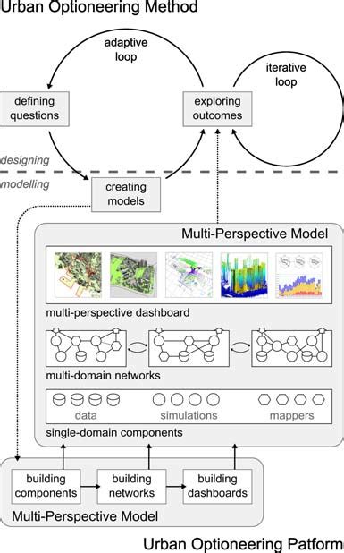 The Proposed Urban Optioneering Framework Consisting Of An Optioneering Download Scientific