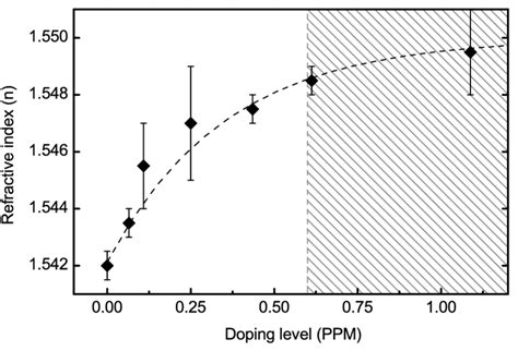3 Refractive Index As A Function Of Doping Levels Parts Per Million Download Scientific