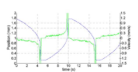 Speed Modulated Fluidic Valve Blue Dashed Valve Position Green