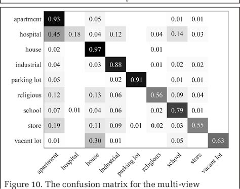 Figure 10 From Multi View Urban Scene Classification With A Complementary Information Learning