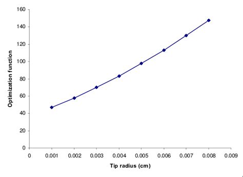 The Effect Tip Radius R On The Optimization Function G Download