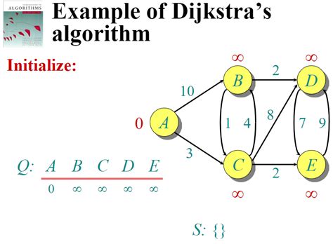 Solved Dijkstra S Algorithm Points Run Dijkstra S Chegg