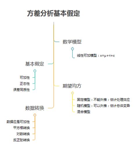 思维导图 方差分析基本假定
