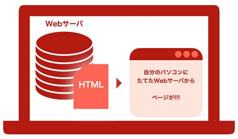 とりあえずwebサーバを立ててみる thothcoworker プログラミングの次