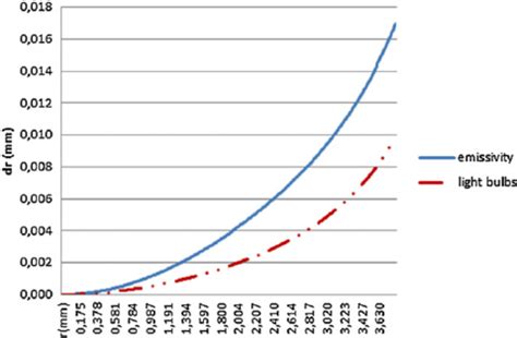 Radial Distortion Obtained From The Evaluation Of The Radial Distortion