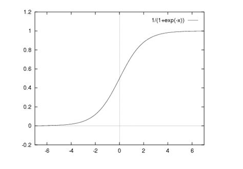 Sigmoid 函数sigmoid函数 Csdn博客