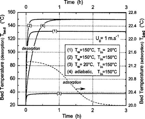 Bed Temperature Variation For Adsorption And Different Desorption