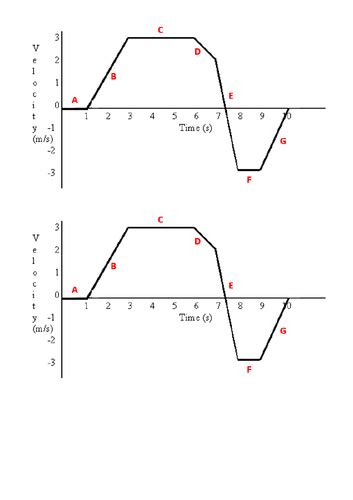 Velocity Time Graphs Teaching Resources