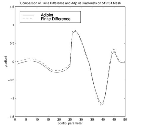 Navier Stokes Inverse Design Comparison Of Finite Difference And