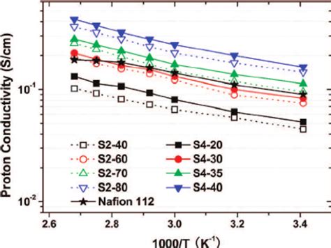 Iec W A And Iec V B Dependence Of Proton Conductivity Of Download
