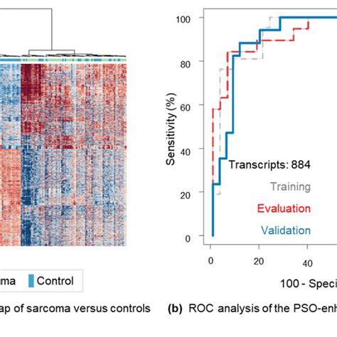 Tep Thromboseq Analysis Of Sarcoma Patients Versus Controls A Download Scientific Diagram