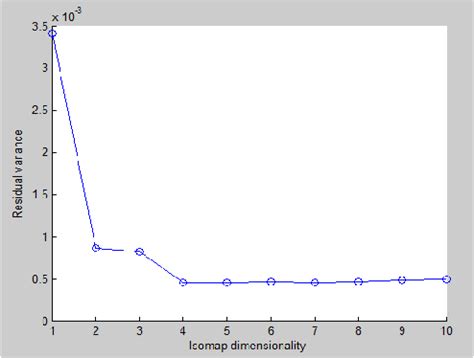 Figure From Optimized ISOMAP Algorithm Using Similarity Matrix