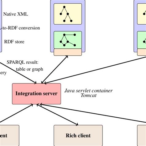 Complete Architecture Of The Knowledge Integration Framework Kif Download Scientific Diagram