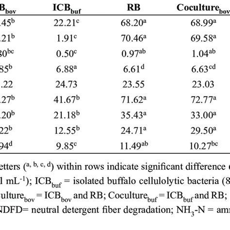 Effect Of The Addition Of Isolated Cellulolytic Bacteria To Ruminal Download Scientific Diagram