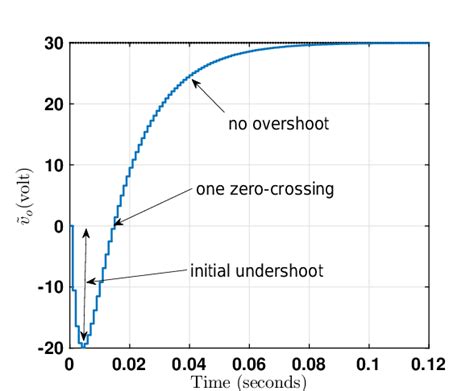 Step Response Of DC DC Boost Converter In Discrete Form Download Scientific Diagram