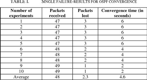 Table I From Analyze Ospf Convergence Time In The Presence Of Single