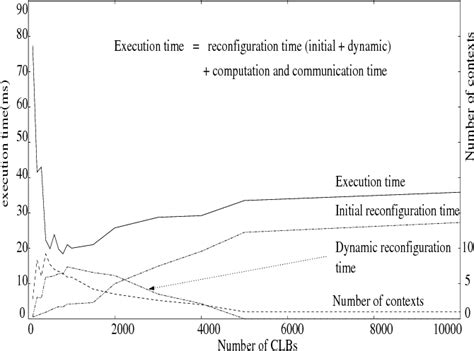Execution Time Reconfiguration Times And Number Of Contexts Vs Fpga Download Scientific