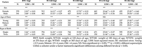 Effect Of Sex Age Of Dam And Type Of Birth On Growth Traits Of Lohi Effect Of Sex Age Of Dam And Type Of Birth On Growth Traits Of Lohi