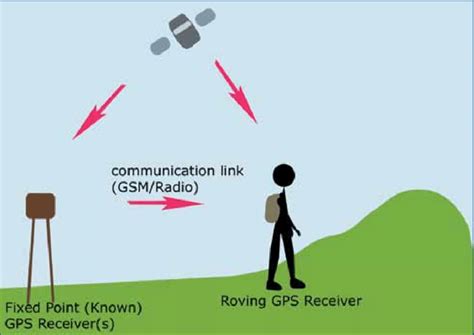 2 Diagram Of RTK GPS System Download Scientific Diagram