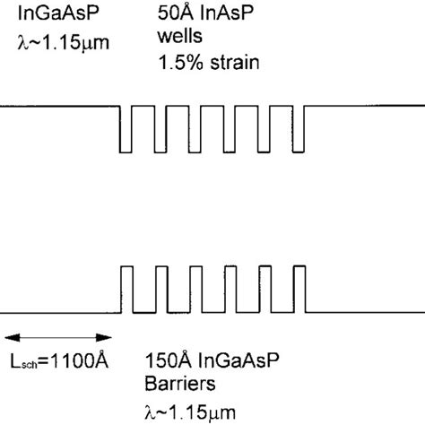 Schematic Diagram Of The Structure Of The 1 3 M Inasp Ingaasp Mqw Sch Download Scientific