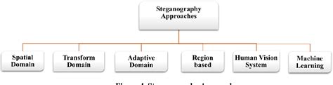 Figure 1 From A Survey On Image Data Hiding Techniques Semantic Scholar