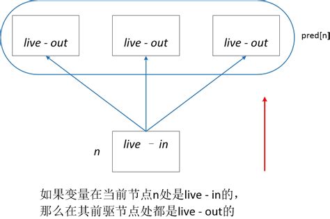 数据流分析（二）到达定值分析 Csdn博客