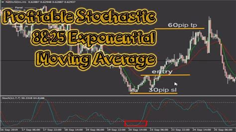 How To Trade Profitable Stochastic 8and25 Exponential Moving Average
