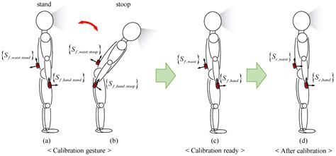 Mathematics Free Full Text Wearable Inertial Sensor Based Hand